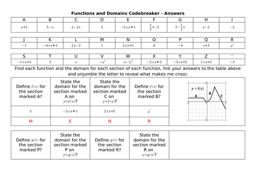 Functions and Domains (AQA Further Maths Level 2) Codebreaker | Teaching Resources