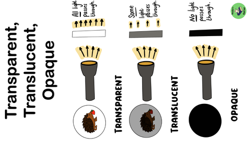 FREE Transparent, Translucent, Opaque Poster | Teaching Resources