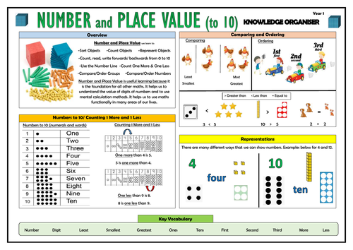 Y1 Number and Place Value to 10 - Maths Knowledge Organiser! | Teaching ...