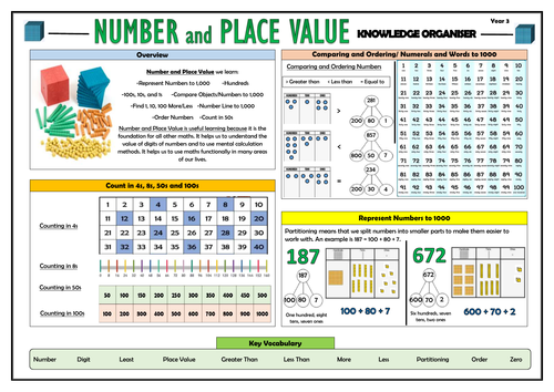 Y3 Number and Place Value - Maths Knowledge Organiser! | Teaching Resources