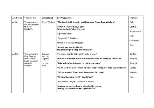 Revision Booklet for Macbeth - questions and revision activities for ...