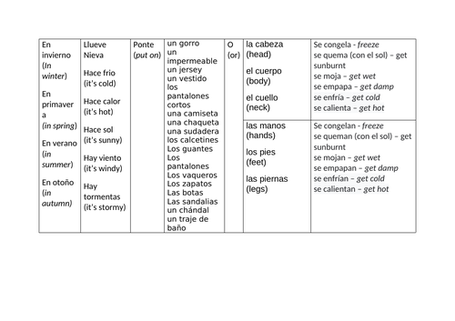 Guided writing Spanish poem | Teaching Resources