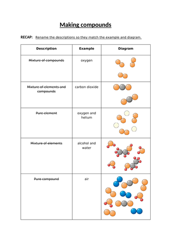 Making compounds practical, theory & Qs | Teaching Resources