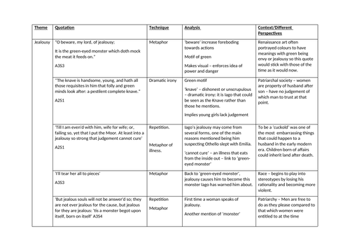 Othello Jealousy Theme Table | Teaching Resources