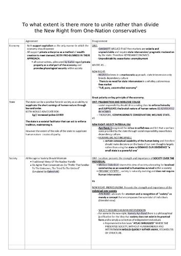 To what extent is the New right and One-nation Conservatives united ...