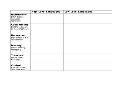 High Level vs Low Level Languages | Teaching Resources High Level vs Low Level Languages | Teaching Resources