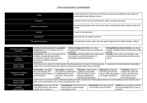 Sociology Crime and Deviance Knowledge Organisers | Teaching Resources