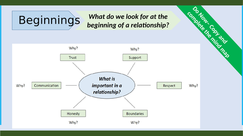 Relationship Cycles PSHE lesson | Teaching Resources