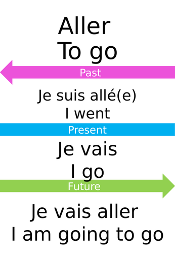 High frequency French verbs display | Teaching Resources