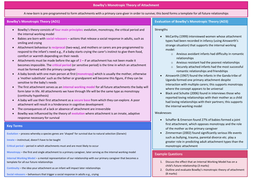Bowlby's Monotropic Theory of Attachment | Teaching Resources
