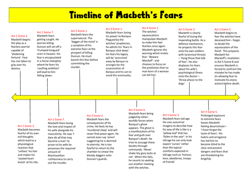 Macbeth's Character Timeline | Teaching Resources