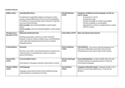 Sociolect (Social Groups) Theories Knowledge Organiser A Level ...