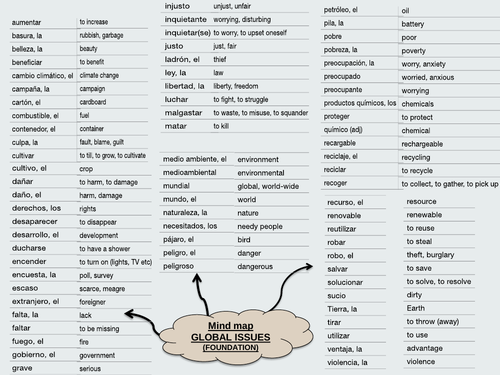 Unit 7 Mind map - Global issues spec vocab - AQA GCSE Spanish (Updated ... Unit 7 Mind map - Global issues spec vocab - AQA GCSE Spanish (Updated ...
