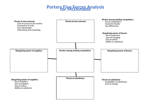 Porters Fives Forces activity | Teaching Resources