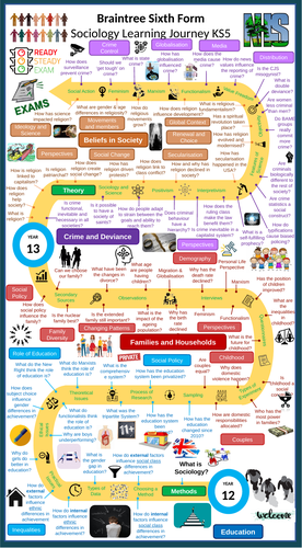 Sociology Learning Journey/ Curriculum road map | Teaching Resources Sociology Learning Journey/ Curriculum road map | Teaching Resources