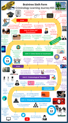 Criminology learning journey/ curriculum road map | Teaching Resources Criminology learning journey/ curriculum road map | Teaching Resources