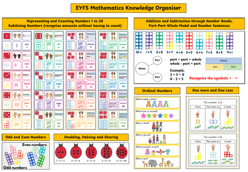 EYFS Maths Knowledge Organiser | Teaching Resources EYFS Maths Knowledge Organiser | Teaching Resources