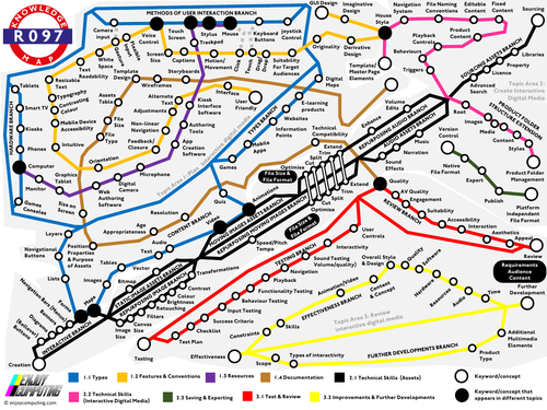 R097 Knowledge Map (Creative iMedia J834) | Teaching Resources