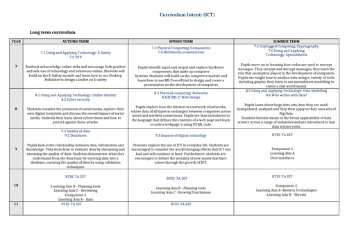 ict curriculum overview | Teaching Resources