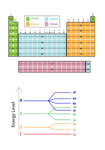 Electron configuration A LEVEL | Teaching Resources