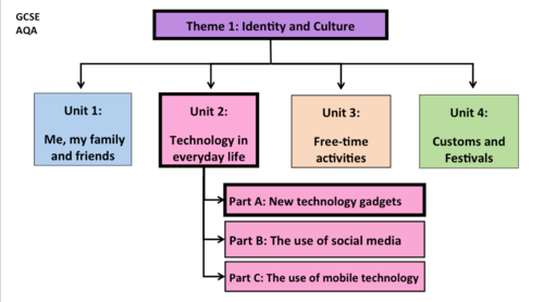 Secondary German resources: grammar