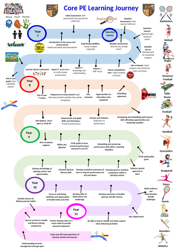 Core PE Learning Journey | Teaching Resources Core PE Learning Journey | Teaching Resources
