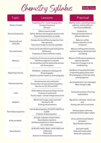 CE 13+ Chemistry syllabus simplified | Teaching Resources