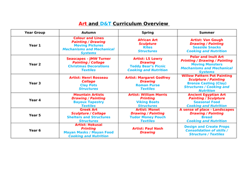 Art and DT Curriculum Overview | Teaching Resources