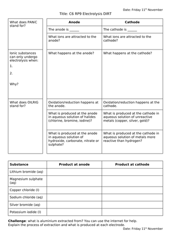 Electrolysis | Teaching Resources Electrolysis | Teaching Resources