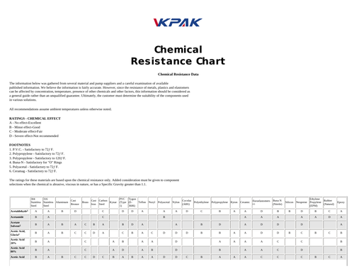 Chemical Resistance Chart | Teaching Resources
