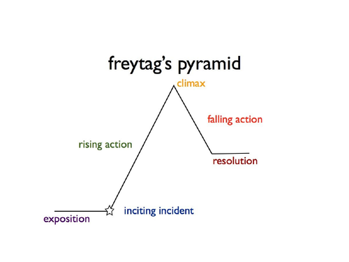 Freytag's pyramid for creative writing | Teaching Resources