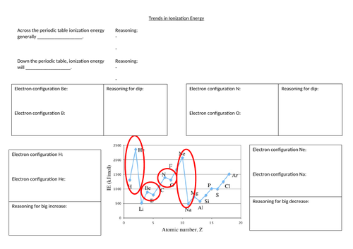 Trends in Ionisation Energy Infographic | Teaching Resources