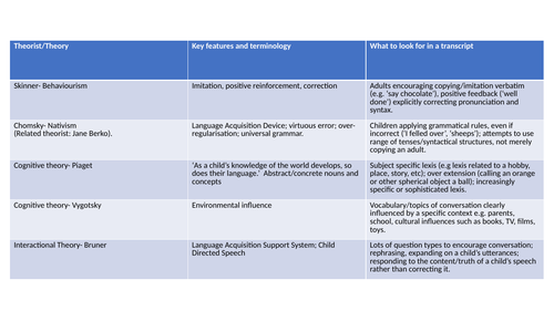 Child Language Acquisition- Applying Theory Activity | Teaching Resources Child Language Acquisition- Applying Theory Activity | Teaching Resources