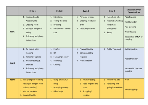 Secondary social skills resources