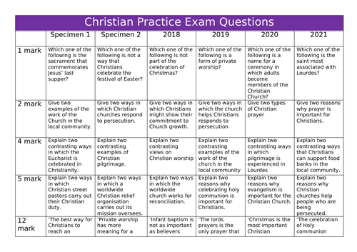 Religious Studies-Revision Cards- Christianity practices(GCSE ... Religious Studies-Revision Cards- Christianity practices(GCSE ...