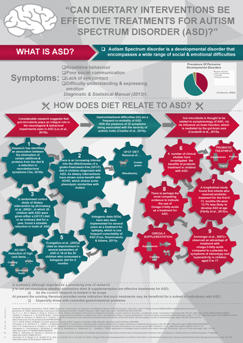 Academic poster exploring diet and Autism | Teaching Resources