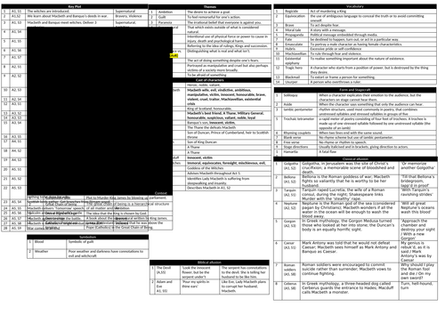 Macbeth Knowledge Organiser | Teaching Resources Macbeth Knowledge Organiser | Teaching Resources