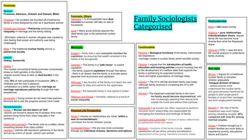 A Level Sociology Family Key Theorists | Teaching Resources A Level Sociology Family Key Theorists | Teaching Resources