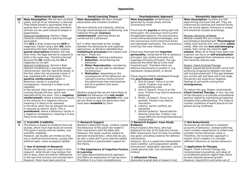 AQA PSYCHOLOGY APPROACHES A3 REVISION SHEET ENTIRE TOPIC | Teaching ... AQA PSYCHOLOGY APPROACHES A3 REVISION SHEET ENTIRE TOPIC | Teaching ...