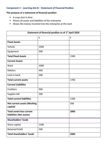 BTEC TECH Enterprise Component 3 Statement of financial position | Teaching Resources