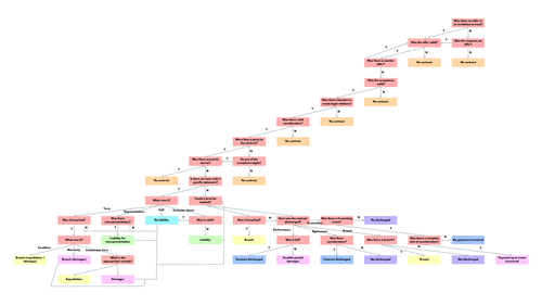 A-Level Law: Contract Law Flow Chart | Teaching Resources A-Level Law: Contract Law Flow Chart | Teaching Resources