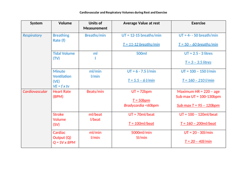 OCR A Level PE cardiac and respiratory volumes | Teaching Resources
