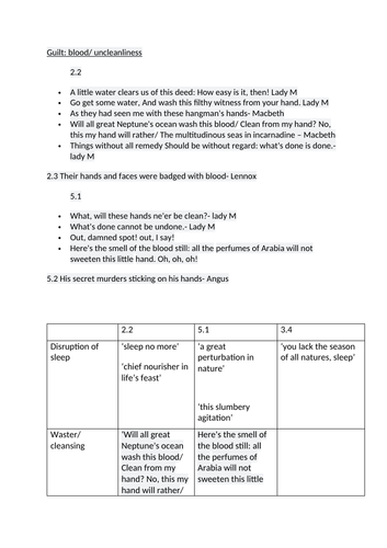 Macbeth: Guilt | Teaching Resources