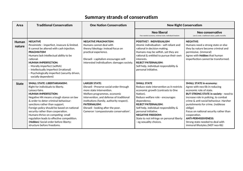 A Level Politics Conservatism Ideology summary table | Teaching Resources