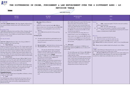 OCR B GCSE History | Crime & Punishment - A3 Revision Table | Teaching ...