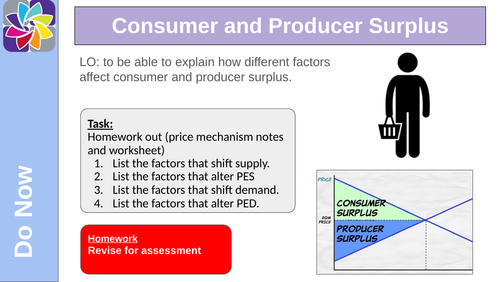 Consumer Producer Surplus | Teaching Resources