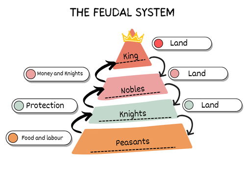 Blank Feudalism Pyramid