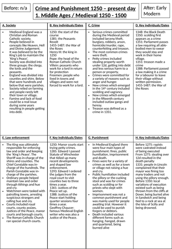 Crime and Punishment Medieval knowledge organiser | Teaching Resources