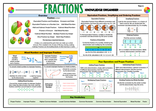 Y6 Fractions - Maths Knowledge Organiser! | Teaching Resources Y6 Fractions - Maths Knowledge Organiser! | Teaching Resources