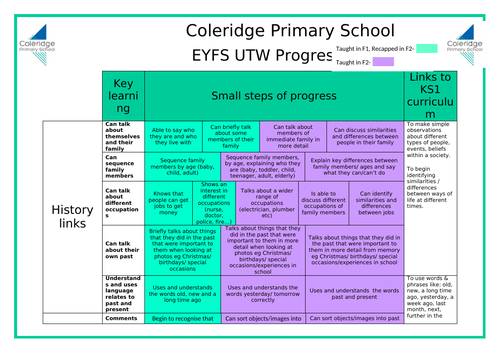 EYFS Understanding the World Progress Model | Teaching Resources